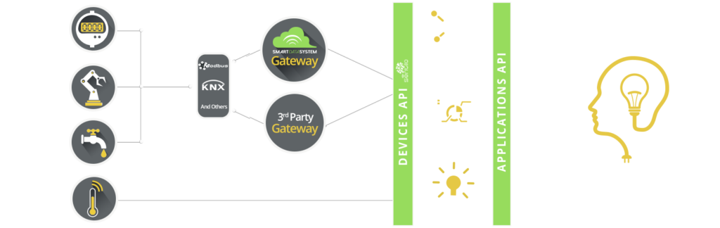 SmartDataSystem – HARDWARE-AGNOSTIC CLOUD IoT PLATFORM